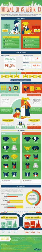 Portland vs. Austin: Which Is the Most Dog Friendly City | The Dog ...