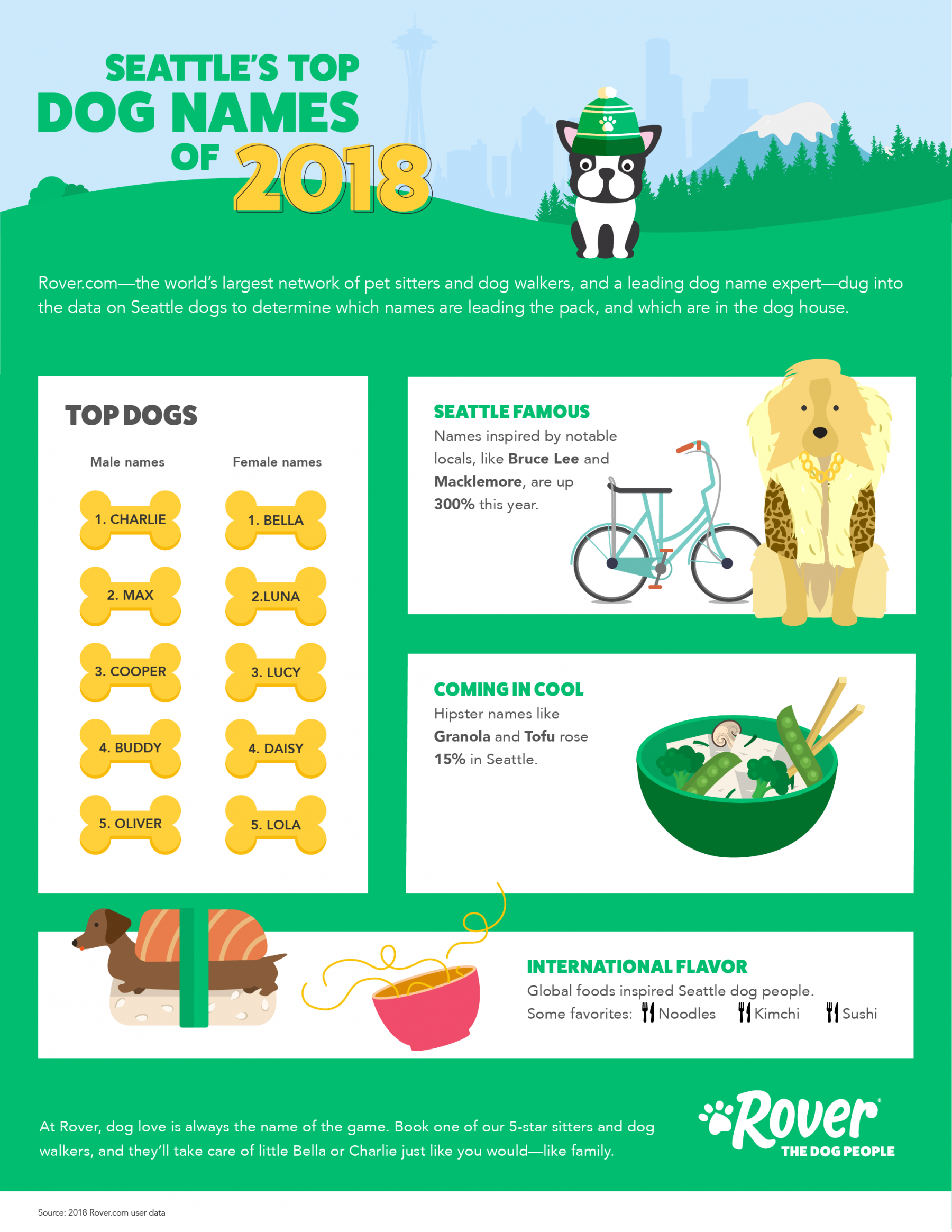 Seattle's Top Dog Names of 2018 | The Dog People by Rover.com