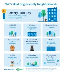 The Best NYC Neighborhoods for Dogs and Dog Owners