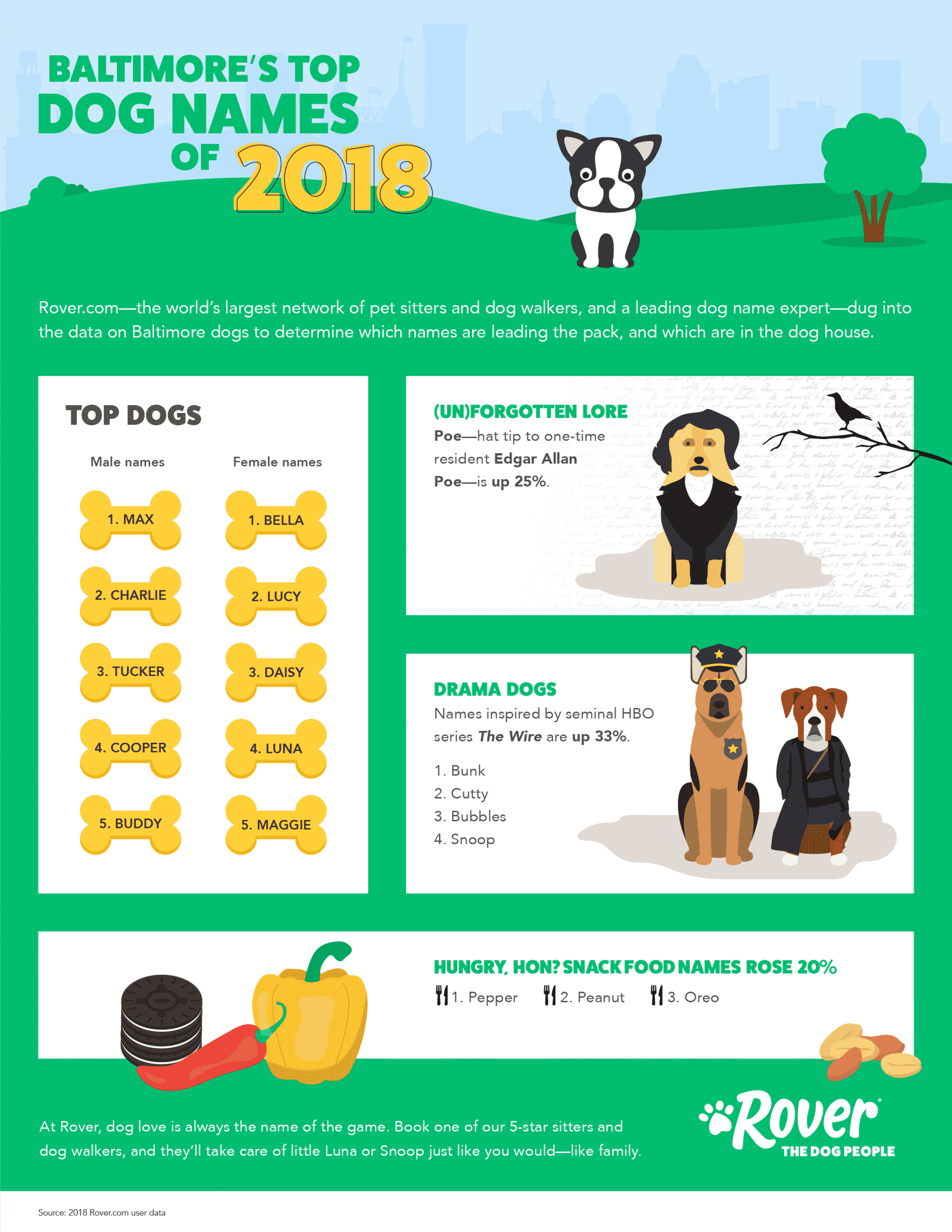 Baltimore's Top Dog Names of 2018 | The Dog People by Rover.com