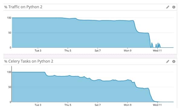 Reflecting on our Python 2 to 3 Project | The Dog People by Rover.com