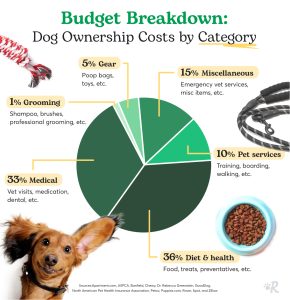 Cost of Dog Parenthood in Canada 2025