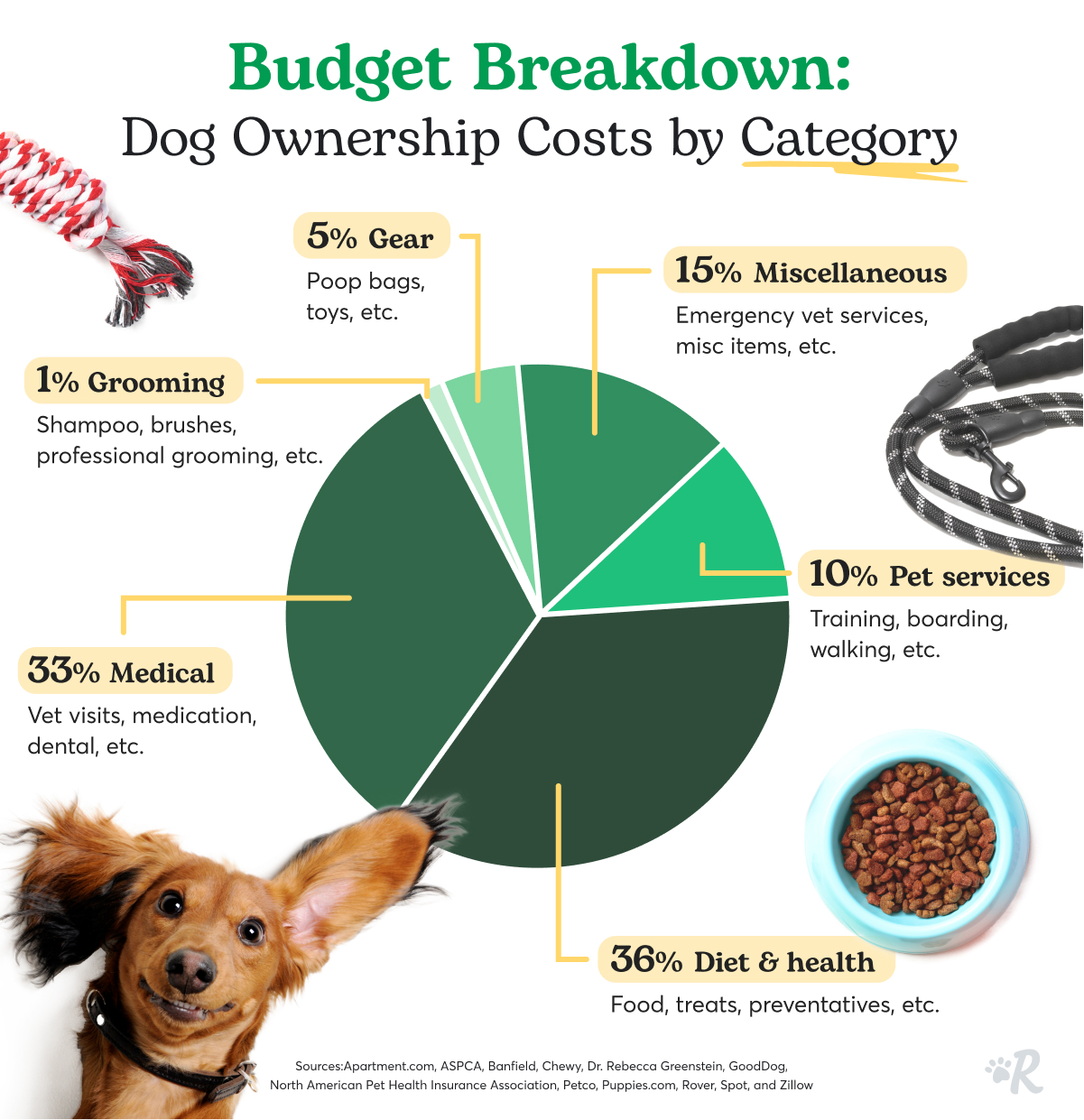 Cost of Dog Parenthood in Canada 2025