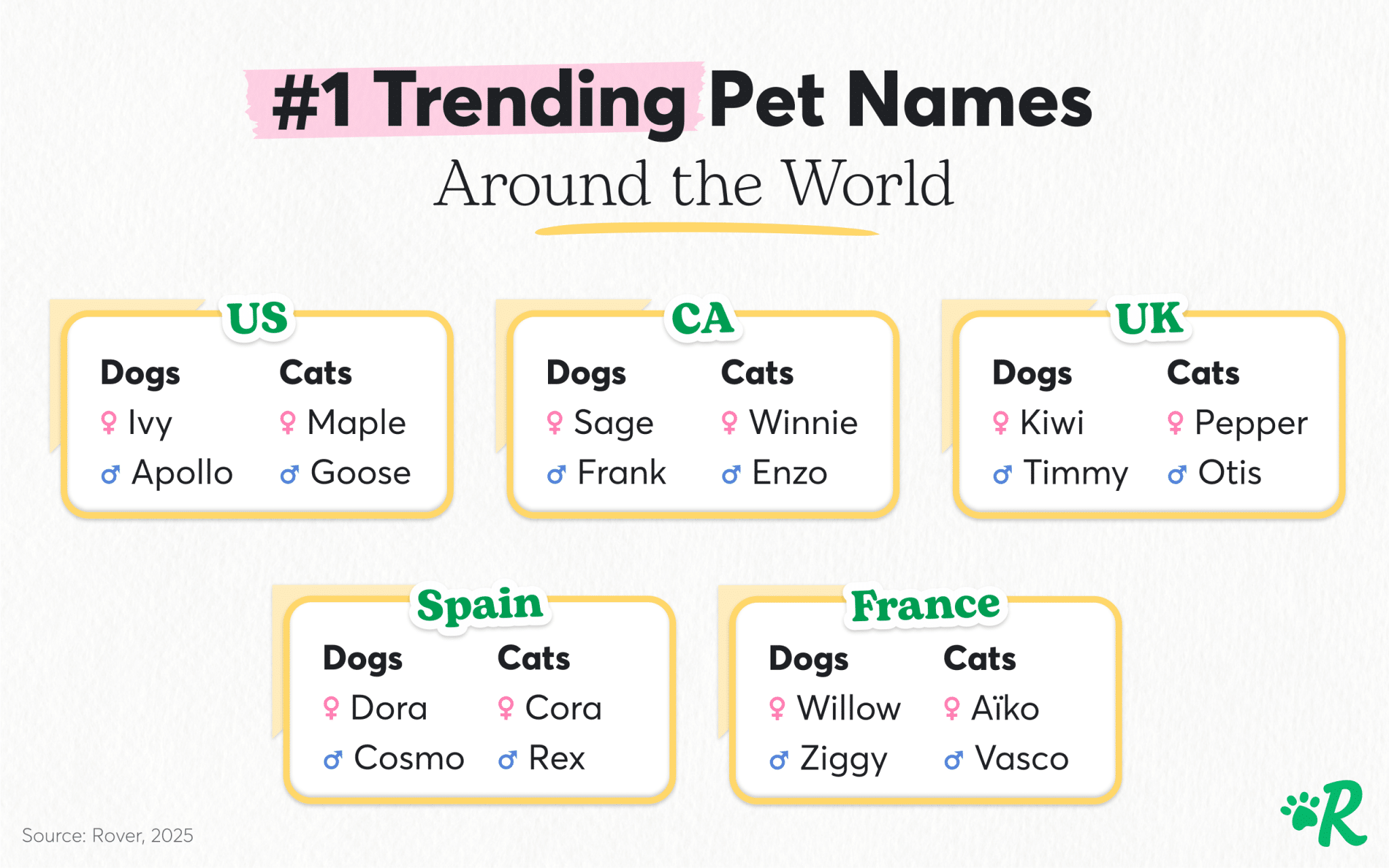 Trending Pet Names of 2025